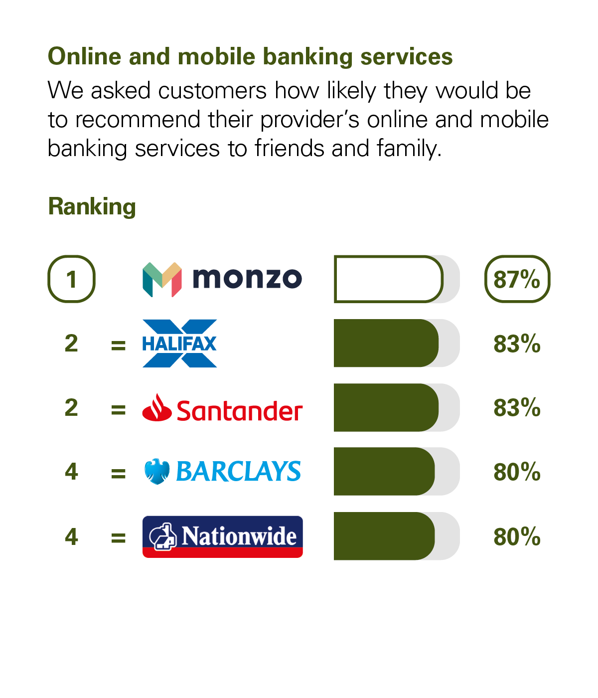 Monzo – Independent service quality survey results